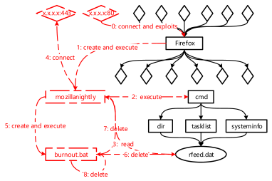 Threat Detection and Investigation with System-level Provenance Graphs ...