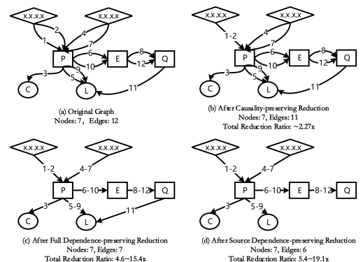 Threat Detection and Investigation with System-level Provenance Graphs ...