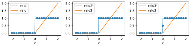 A mathematical model for automatic differentiation in machine learning ...