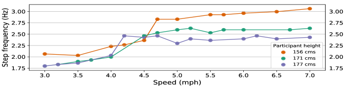 Cnn Based Speed Detection Algorithm For Walking And Running Using Wrist Worn Wearable Sensors 3280