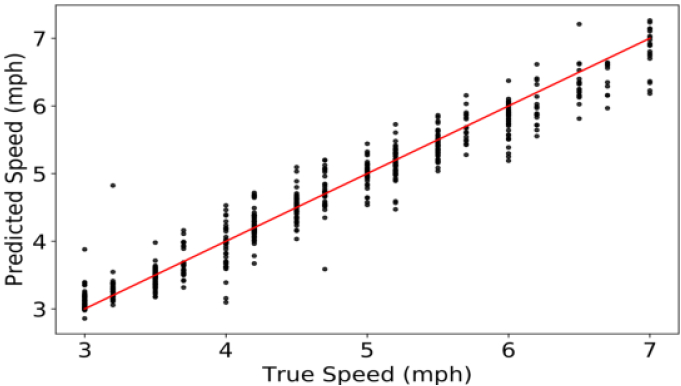 Cnn Based Speed Detection Algorithm For Walking And Running Using Wrist Worn Wearable Sensors