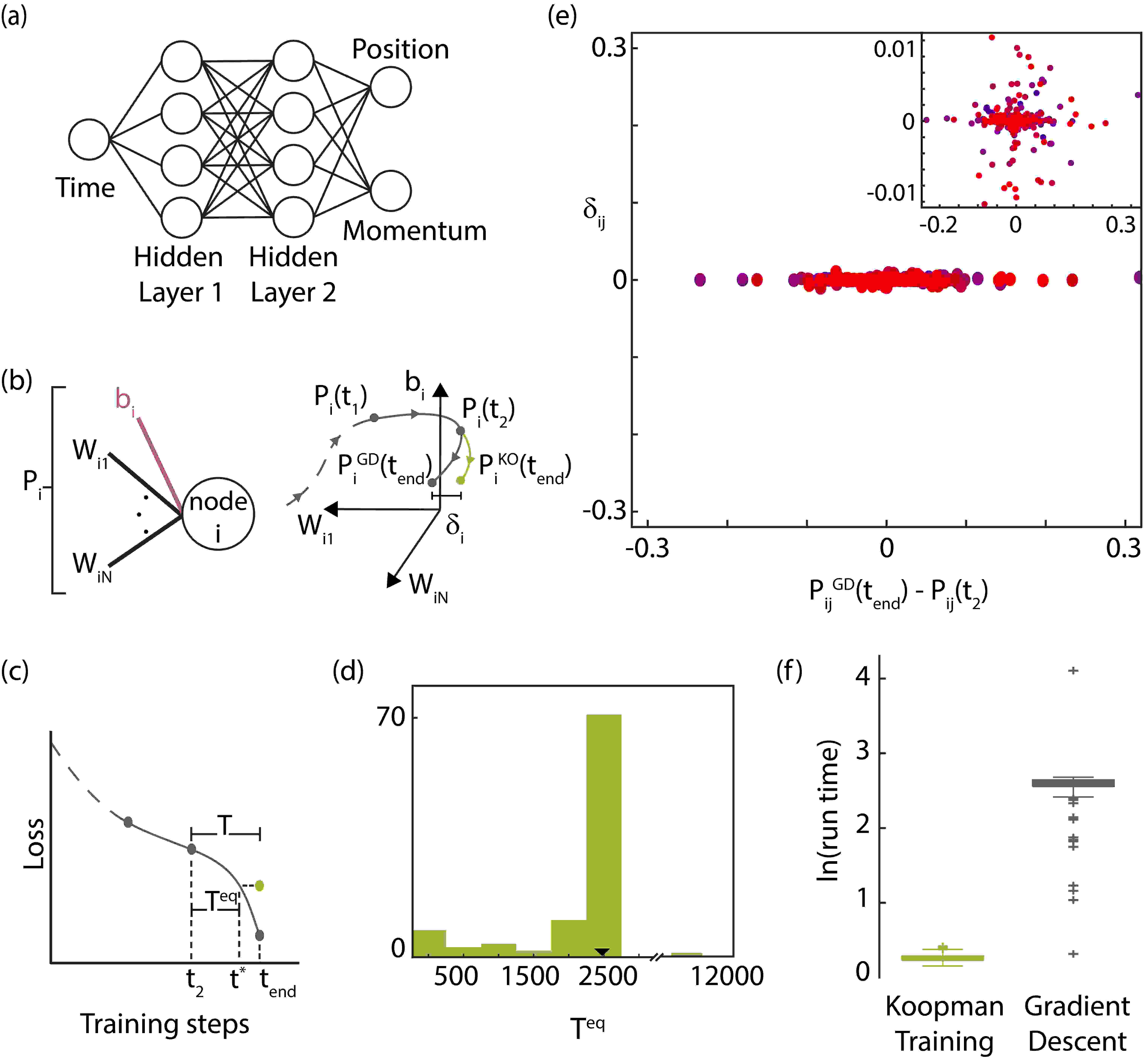 Optimizing Neural Networks via Koopman Operator Theory | DeepAI