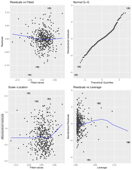 A New Look to Three-Factor Fama-French Regression Model using Sample ...