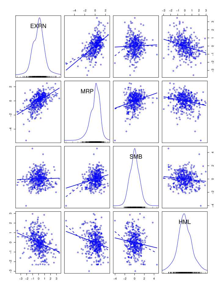 A New Look to Three-Factor Fama-French Regression Model using Sample ...