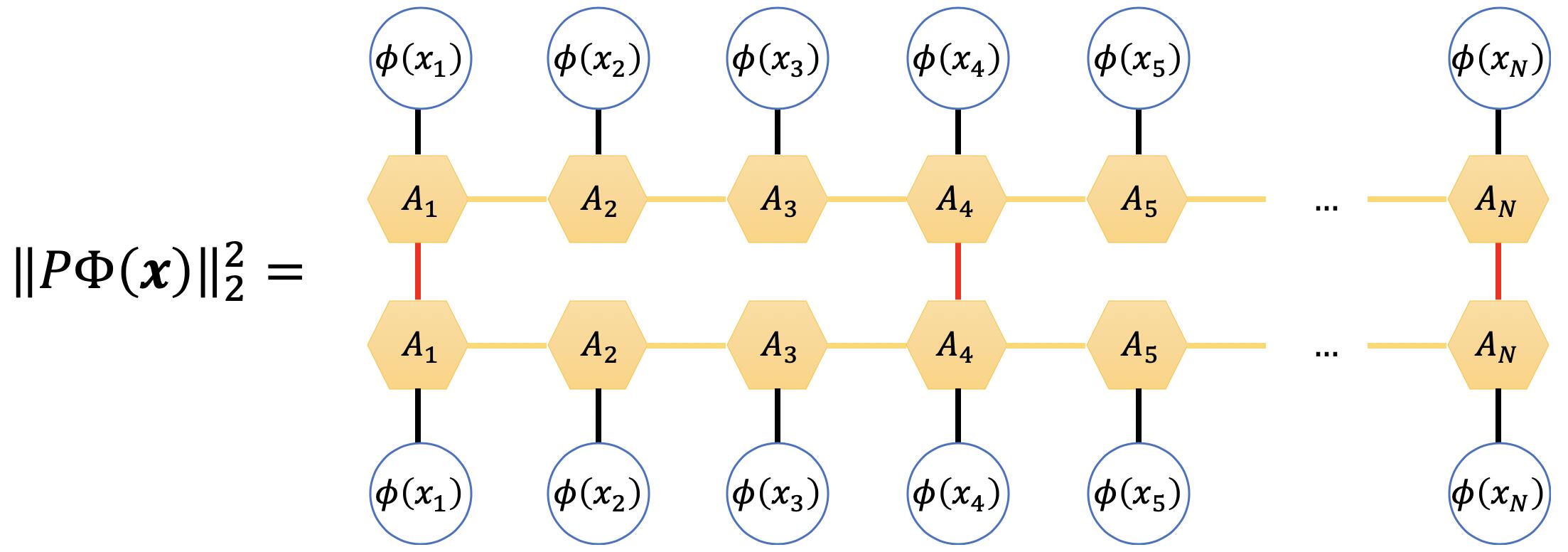Anomaly Detection with Tensor Networks | DeepAI