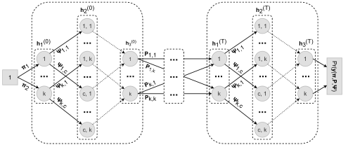 Hidden Markov models are recurrent neural networks: A disease progression modeling application ...