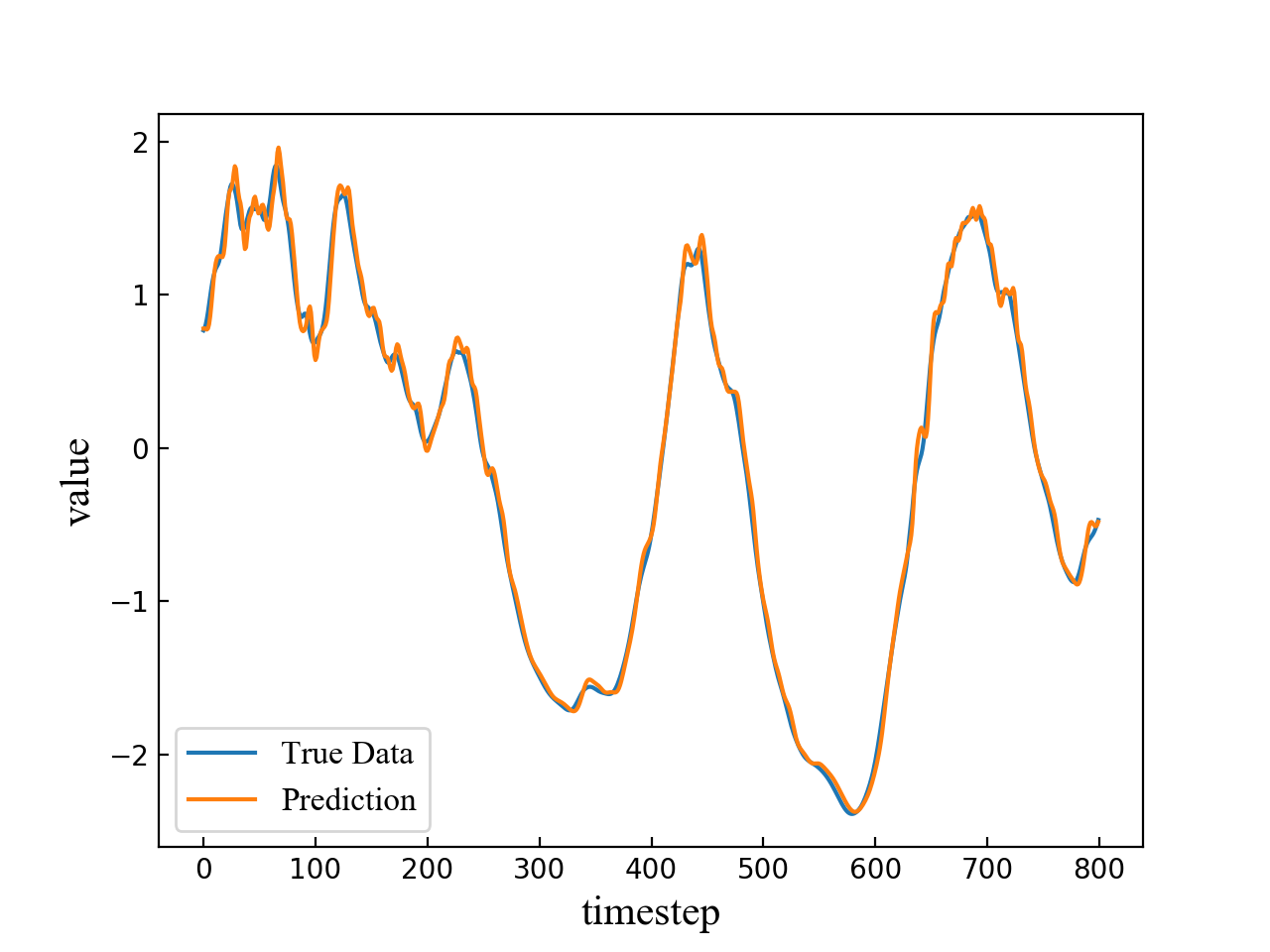 Lstm Based Anomaly Detection For Non Linear Dynamical System Deepai