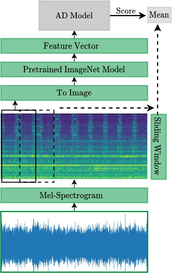 Acoustic Anomaly Detection For Machine Sounds Based On Image Transfer