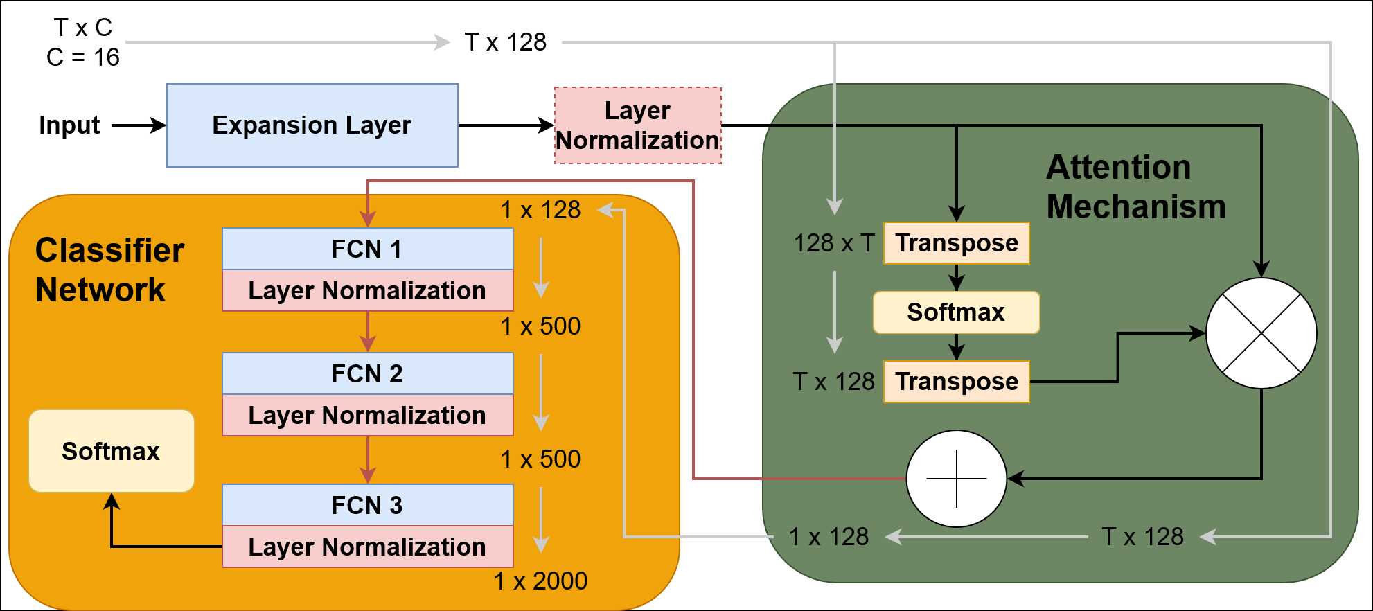 sEMG Gesture Recognition with a Simple Model of Attention | DeepAI