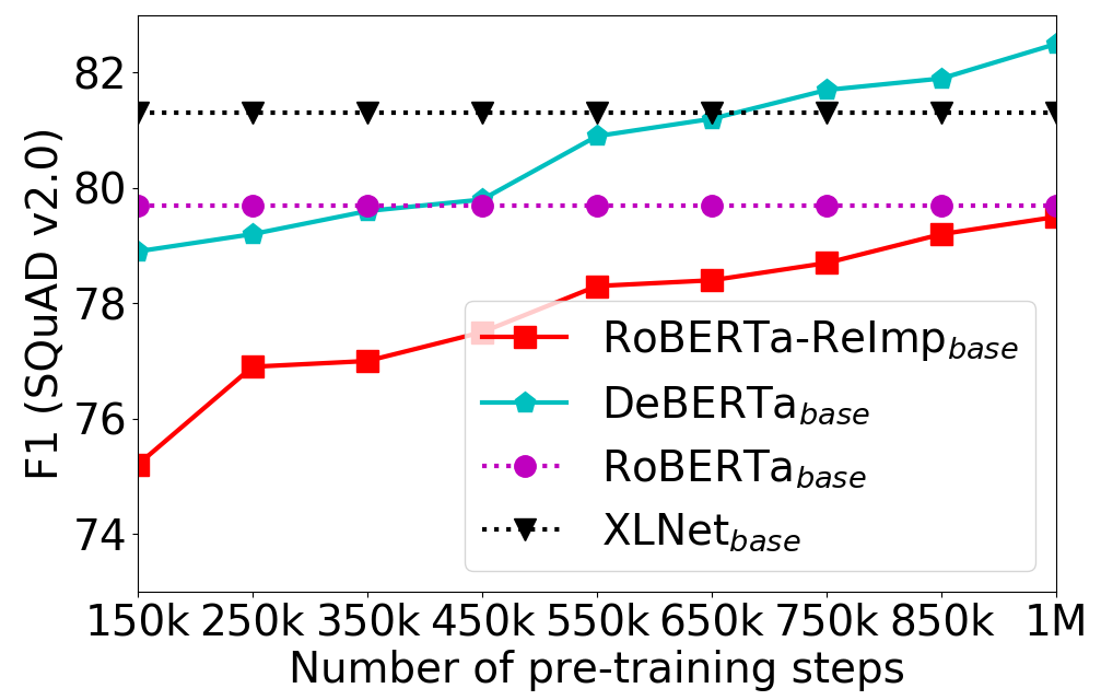 DeBERTa: Decoding-enhanced BERT with Disentangled Attention | DeepAI