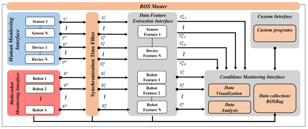 A Ros Based Framework For Monitoring Human And Robot Conditions In A 2755