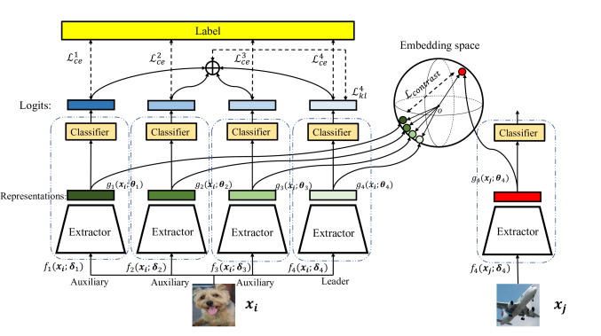 Multi-view Contrastive Learning for Online Knowledge Distillation | DeepAI