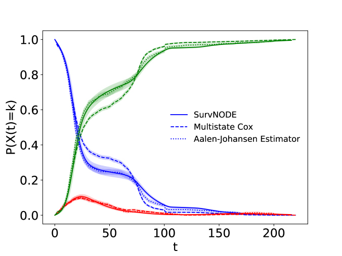 Neural ODEs for Multi-State Survival Analysis | DeepAI