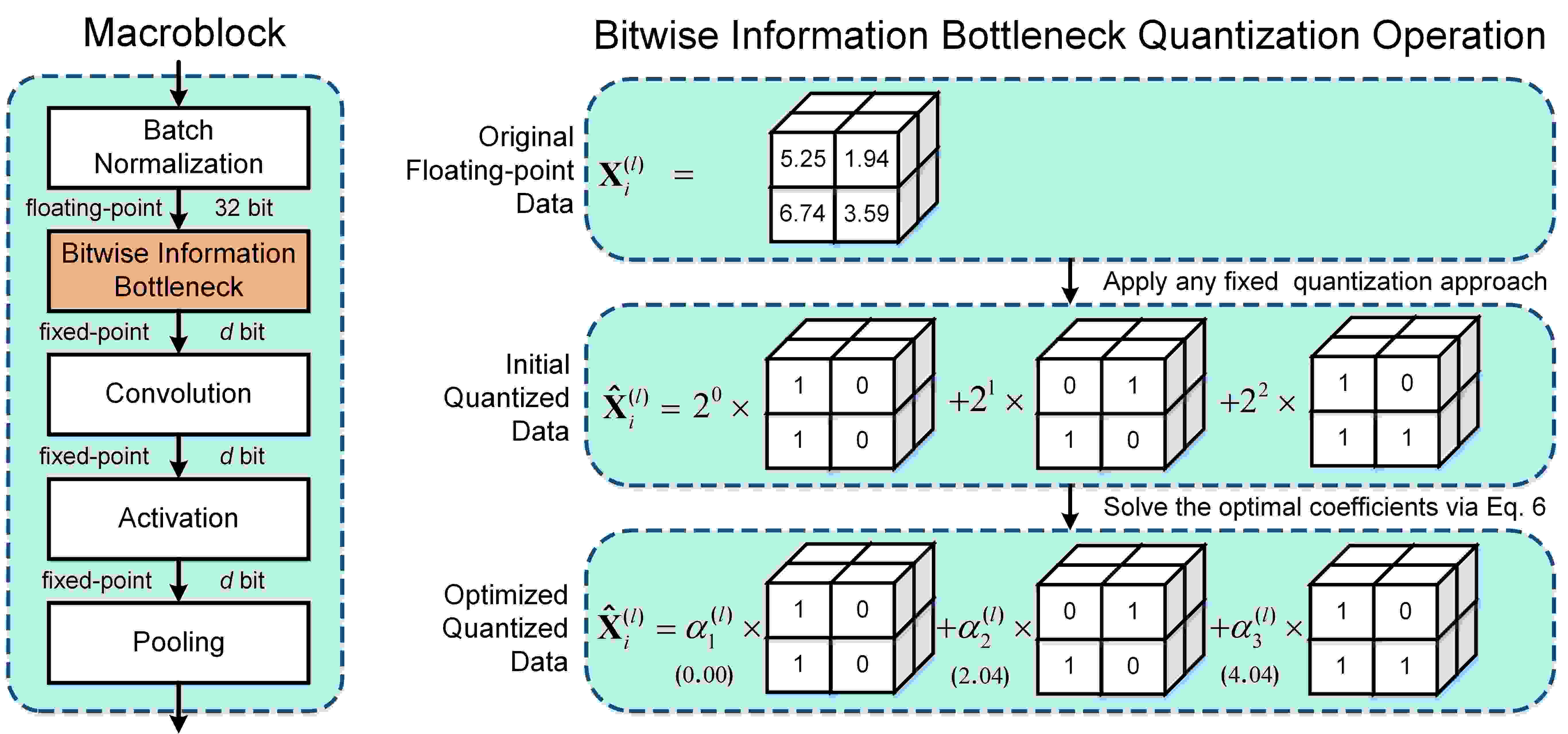 Neural Network Activation Quantization with Bitwise Information Bottlenecks | DeepAI