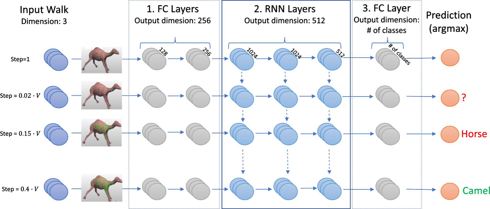 MeshWalker: Deep Mesh Understanding by Random Walks | DeepAI