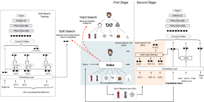 Search Based User Interest Modeling With Lifelong Sequential Behavior Data For Click Through 