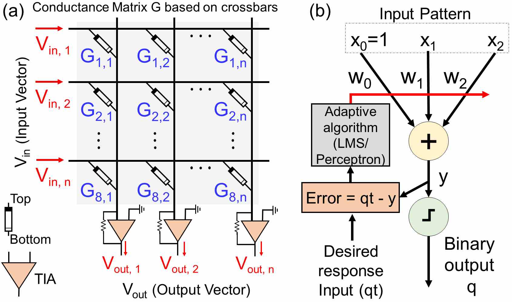 Methodology for Realizing VMM with Binary RRAM Arrays: Experimental ...