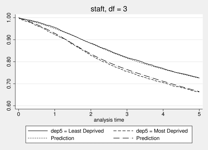 A flexible parametric accelerated failure time model | DeepAI