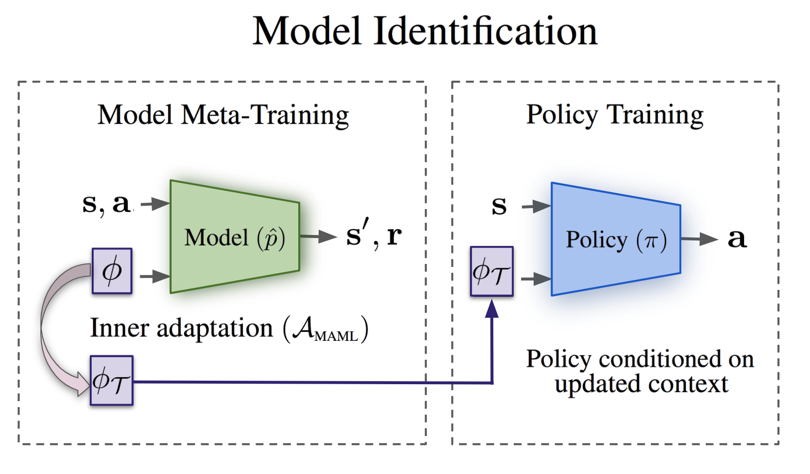 Meta-Reinforcement Learning Robust to Distributional Shift via Model Identification and ...
