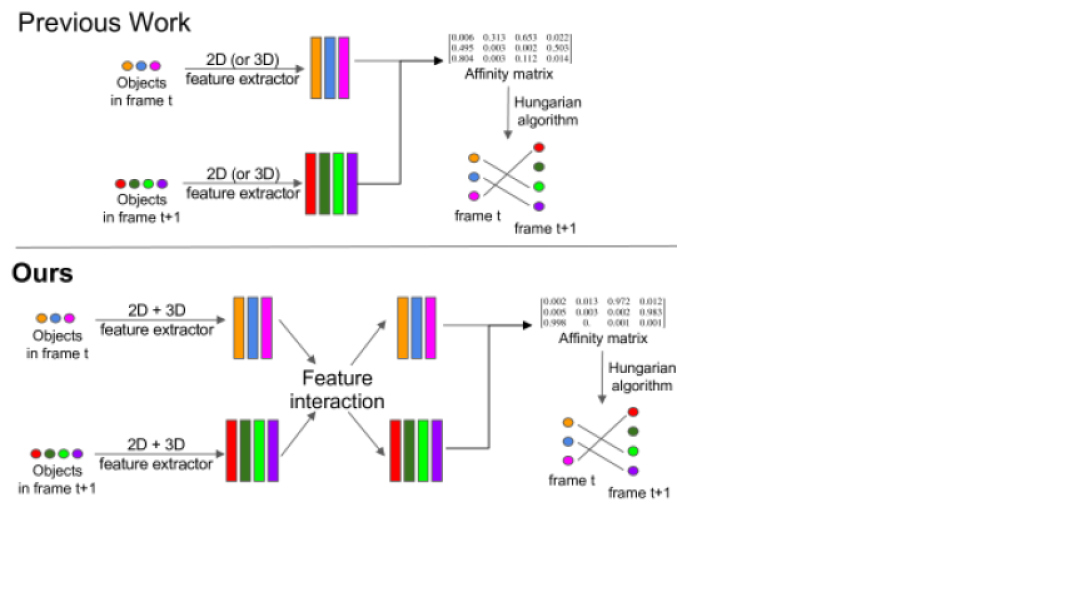 Gnn3dmot Graph Neural Network For 3d Multi Object Tracking With Multi Feature Learning Deepai