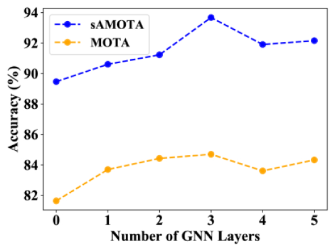 Gnn3dmot Graph Neural Network For 3d Multi Object Tracking With Multi Feature Learning Deepai 