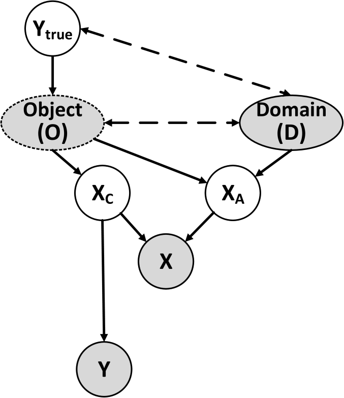 Domain Generalization Using Causal Matching Deepai