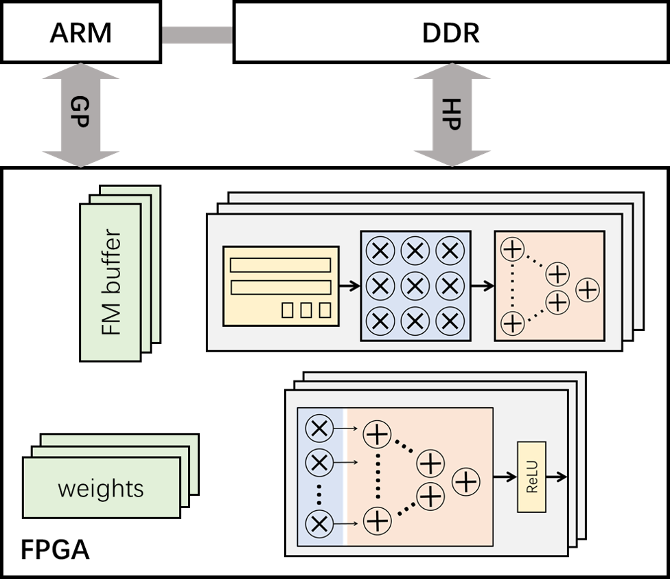 RoadNet-RT: High Throughput CNN Architecture and SoC Design for Real ...