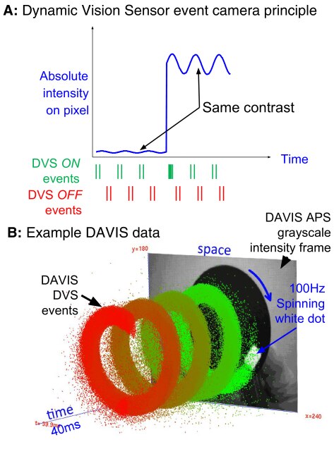 V2E: From video frames to realistic DVS event camera streams | DeepAI