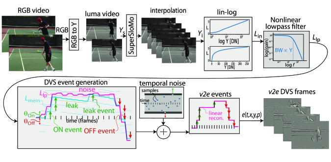 V2E: From video frames to realistic DVS event camera streams | DeepAI