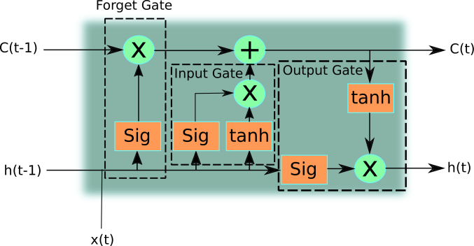 Exploiting The Convlstm Human Action Recognition Using Raw Depth Video