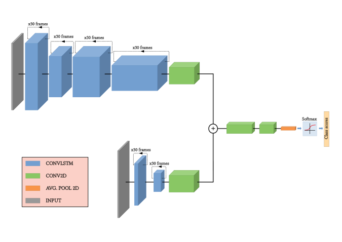 Exploiting the ConvLSTM: Human Action Recognition using Raw Depth Video-Based Recurrent Neural ...