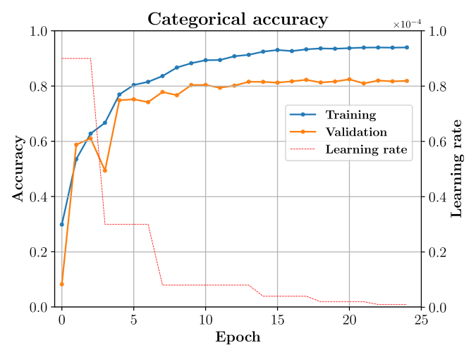 Exploiting The Convlstm Human Action Recognition Using Raw Depth Video