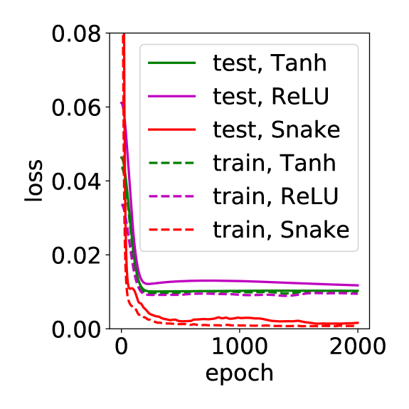 Neural Networks Fail To Learn Periodic Functions And How To Fix It Deepai