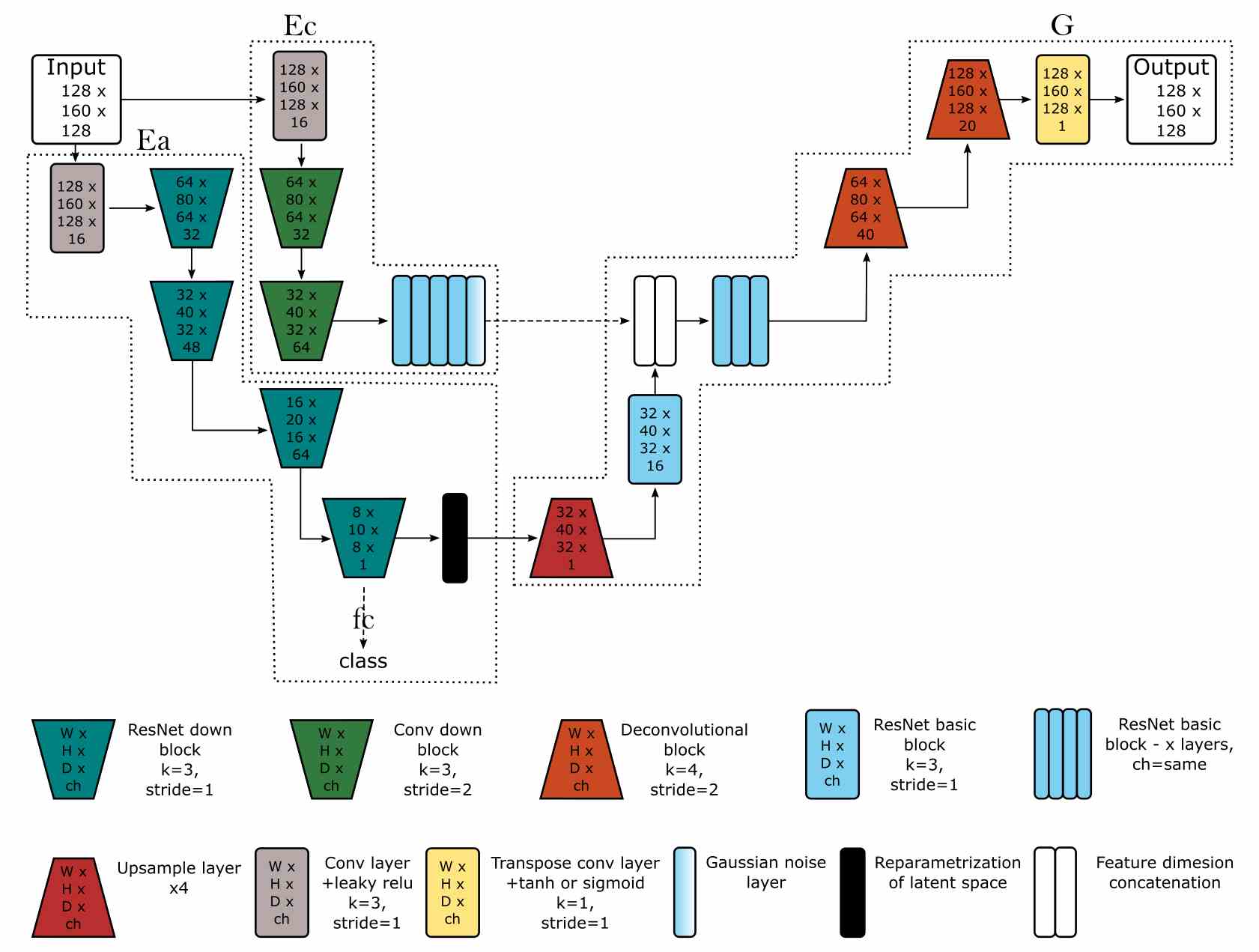 ICAM: Interpretable Classification via Disentangled Representations and Feature Attribution ...