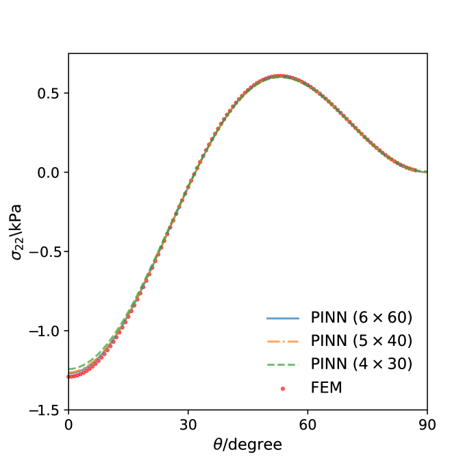 Physics Informed Deep Learning For Computational Elastodynamics Without 3618