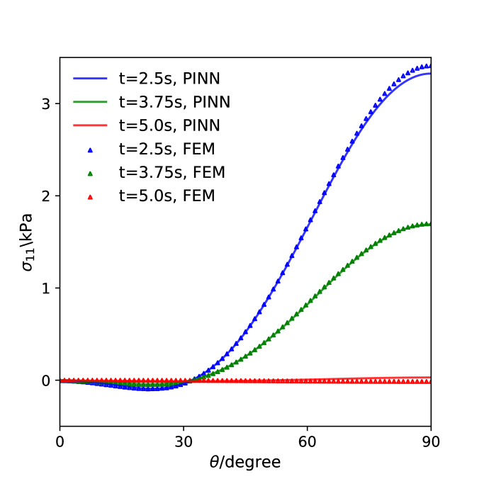 Physics Informed Deep Learning For Computational Elastodynamics Without 3102