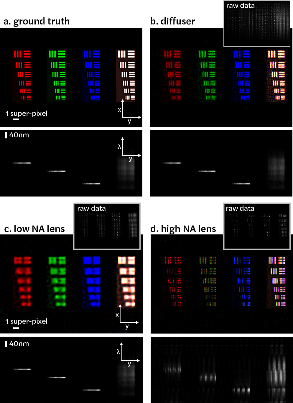 Spectral Diffusercam Lensless Snapshot Hyperspectral Imaging With A Spectral Filter Array Deepai