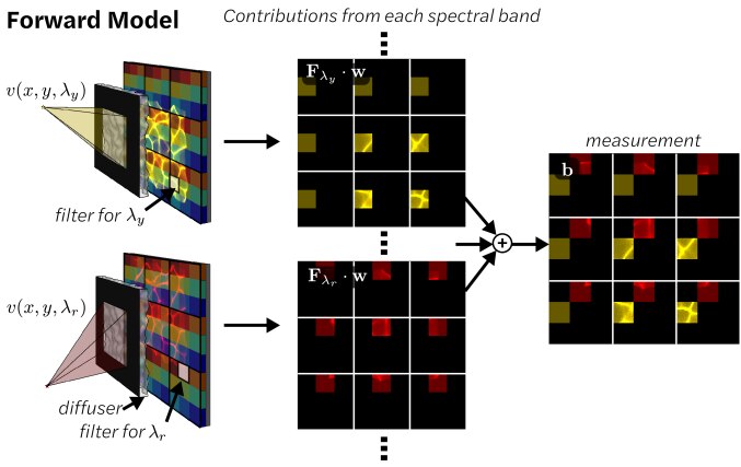 Spectral Diffusercam Lensless Snapshot Hyperspectral Imaging With A Spectral Filter Array Deepai