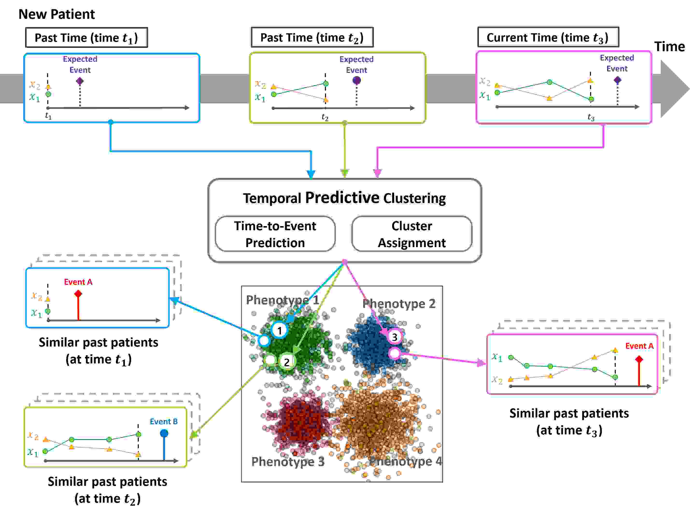 Temporal Phenotyping Using Deep Predictive Clustering Of Disease