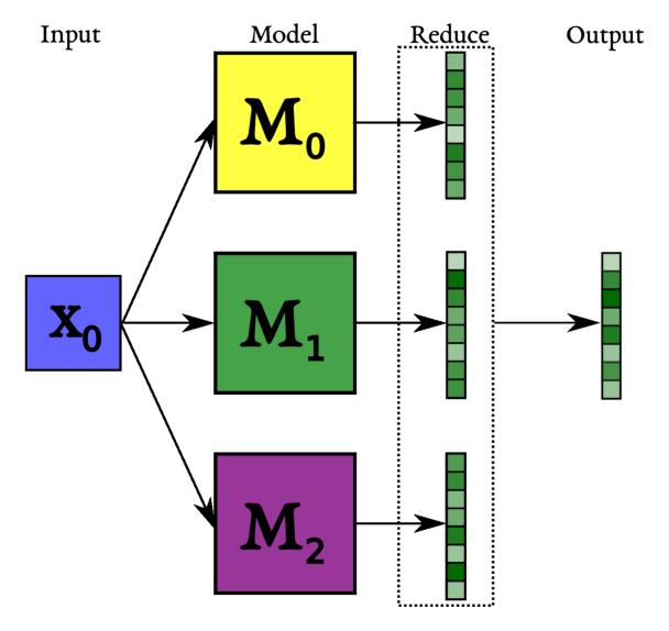 DynE: Dynamic Ensemble Decoding for Multi-Document Summarization | DeepAI