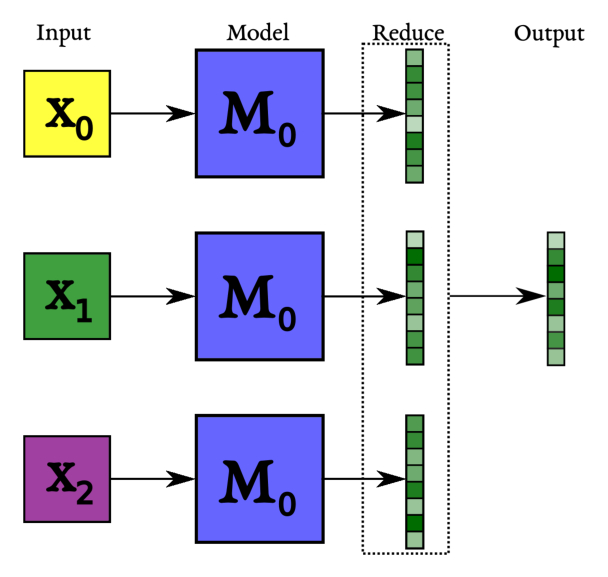 DynE: Dynamic Ensemble Decoding for Multi-Document Summarization | DeepAI