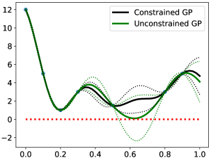 A Survey of Constrained Gaussian Process Regression: Approaches and ...