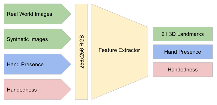 MediaPipe Hands: On-device Real-time Hand Tracking | DeepAI
