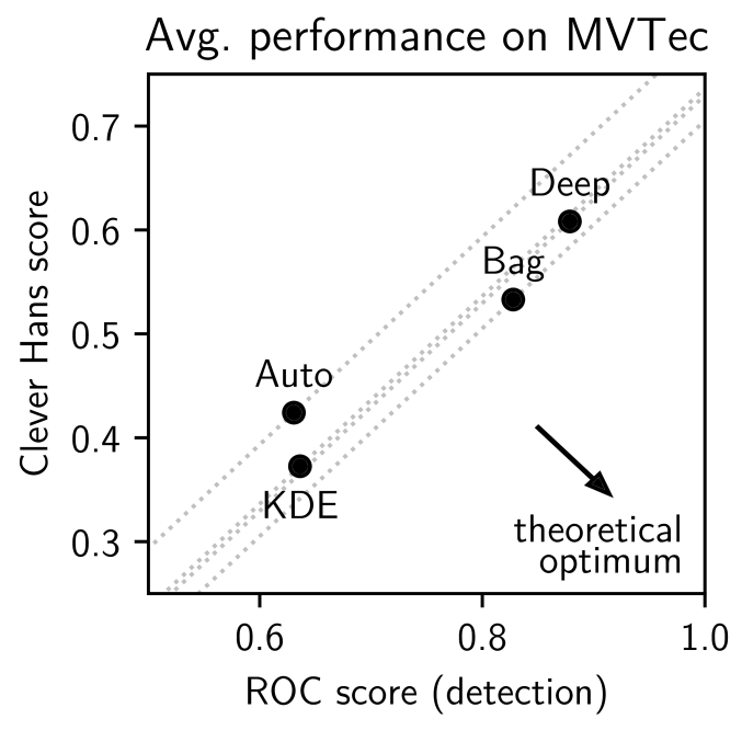 The Clever Hans Effect in Anomaly Detection | DeepAI