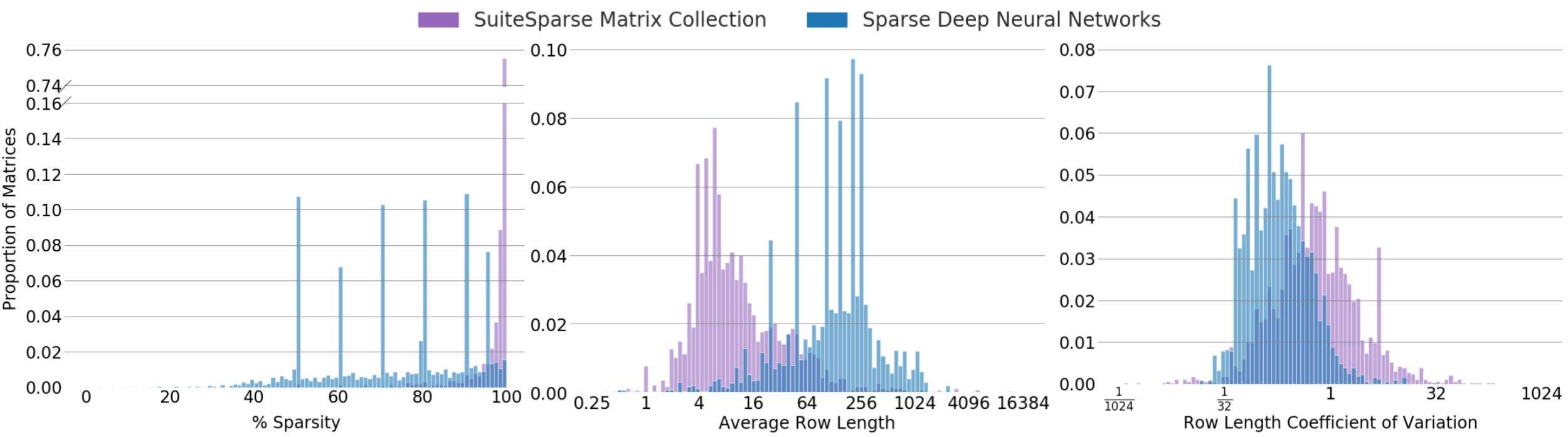 Sparse Gpu Kernels For Deep Learning Deepai