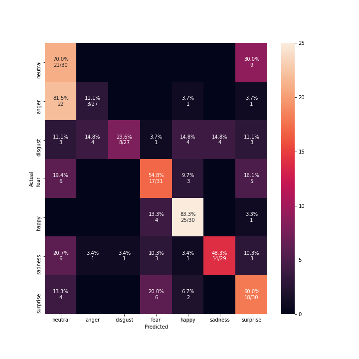 Emotion Recognition on large video dataset based on Convolutional Feature Extractor and ...
