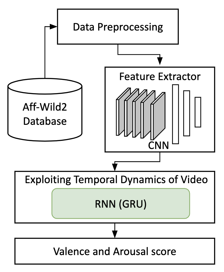 Emotion Recognition on large video dataset based on Convolutional Feature Extractor and ...
