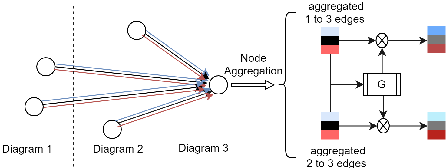 Abstract Diagrammatic Reasoning with Multiplex Graph Networks | DeepAI