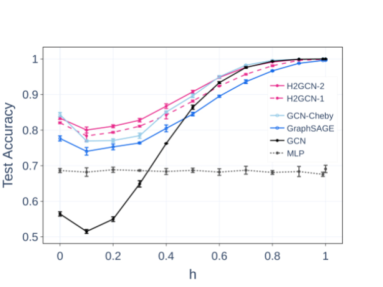 Generalizing Graph Neural Networks Beyond Homophily | DeepAI
