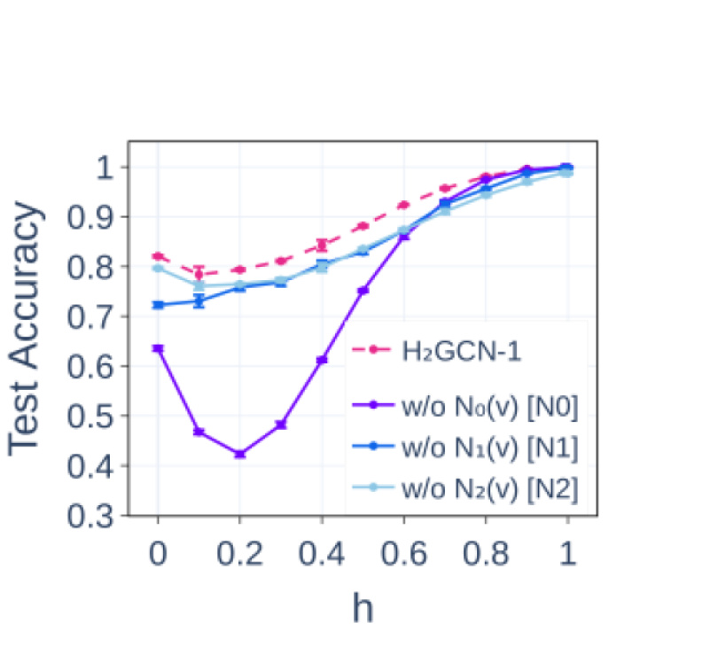Generalizing Graph Neural Networks Beyond Homophily | DeepAI